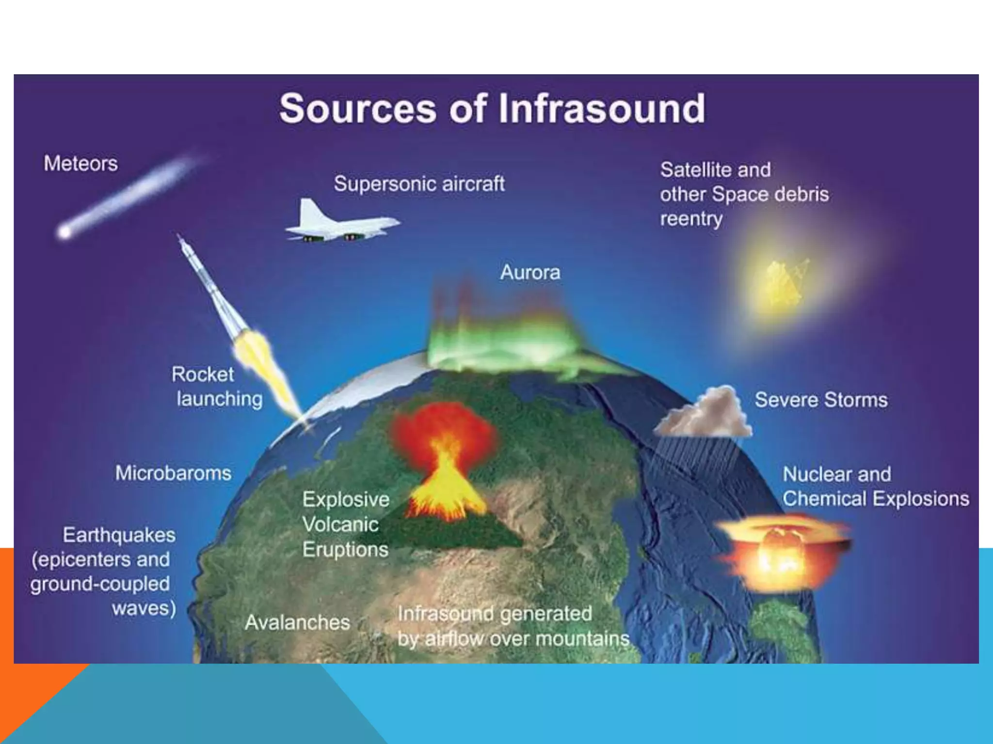 All about Sound and Light for Grade 7 | PPTX