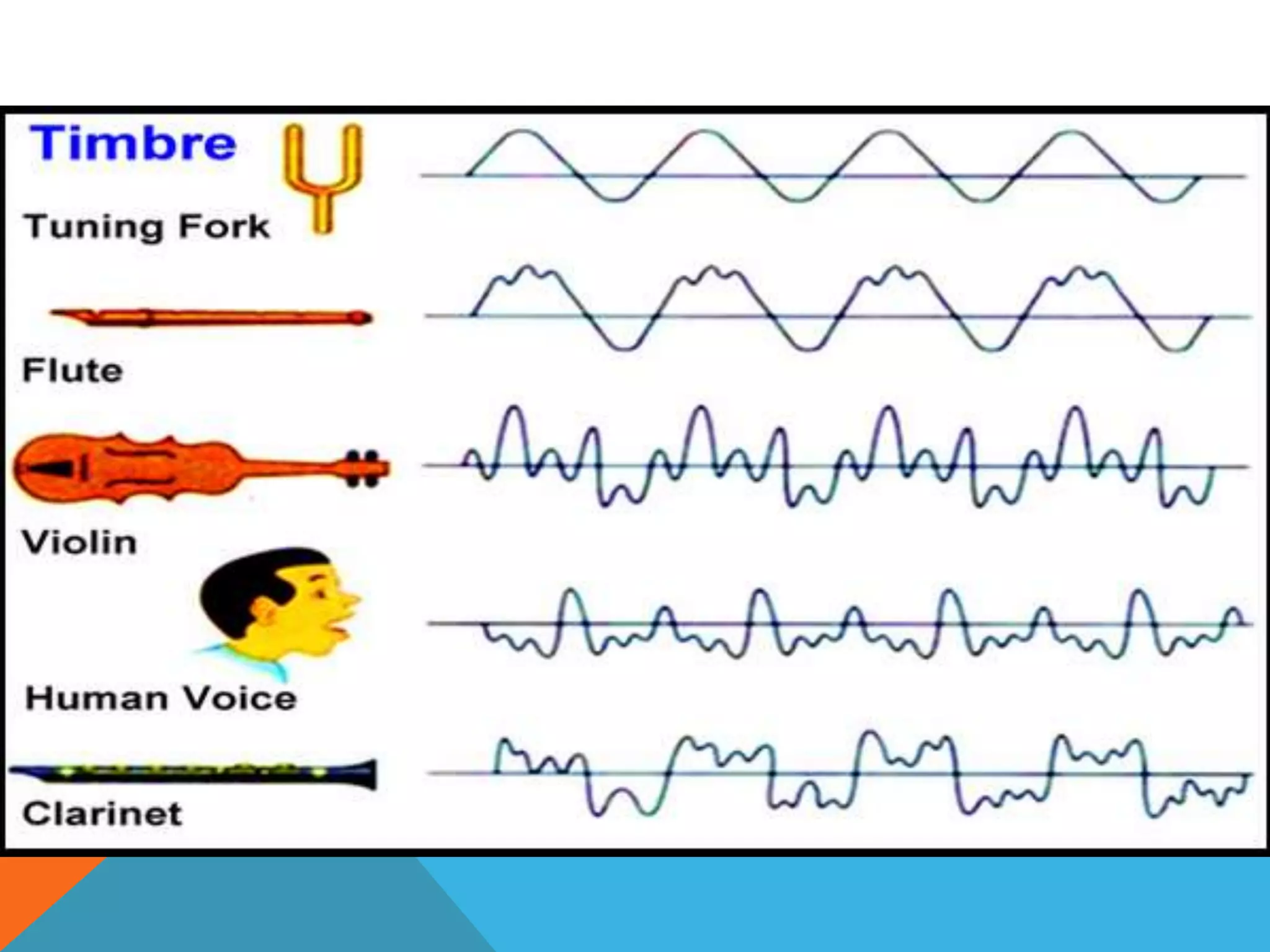 All about Sound and Light for Grade 7 | PPTX