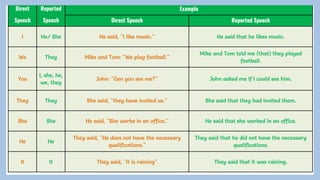 Direct and Reported speech | PPT