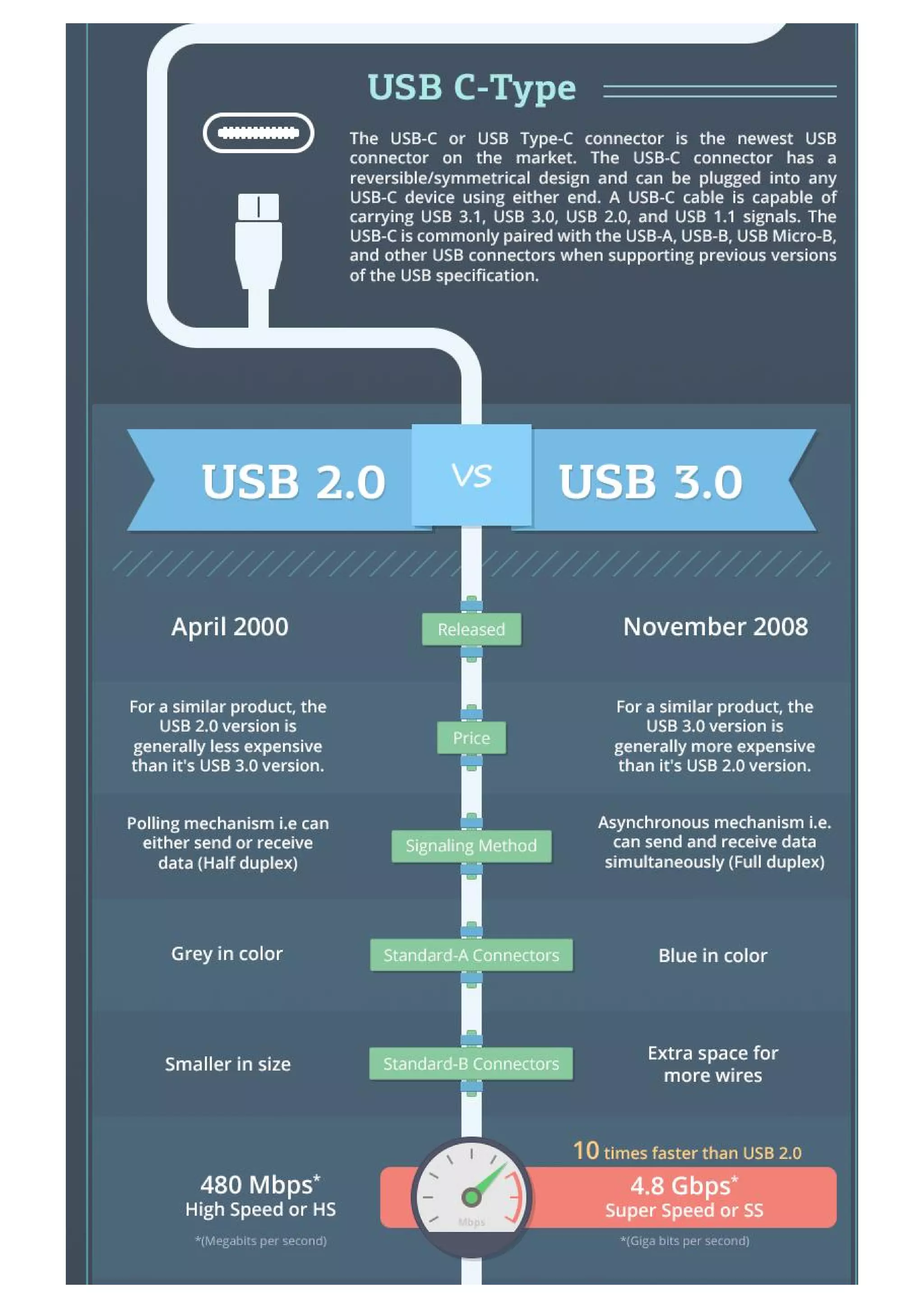All about USB | PDF