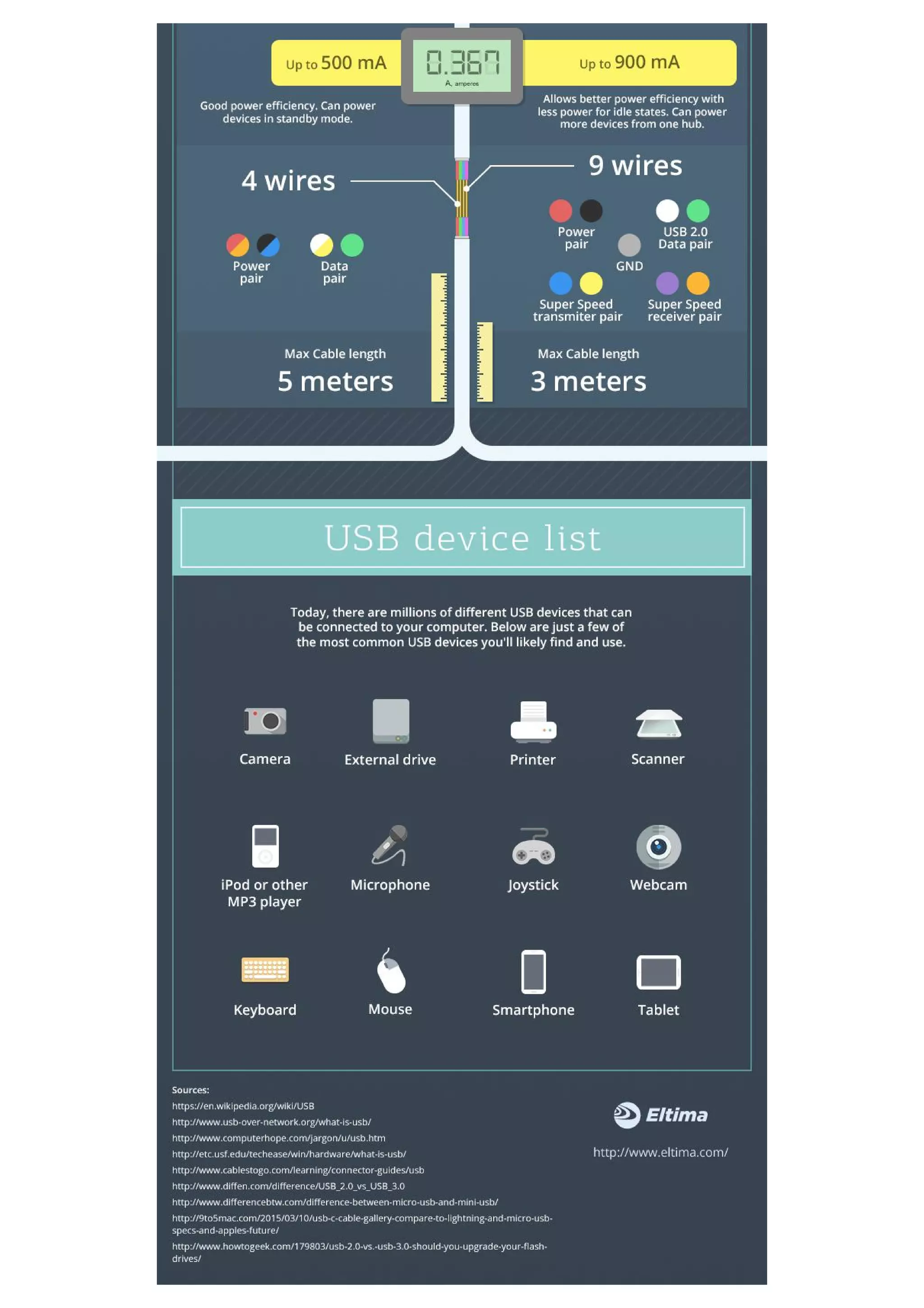 All about USB | PDF