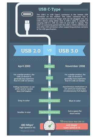 All about USB | PDF