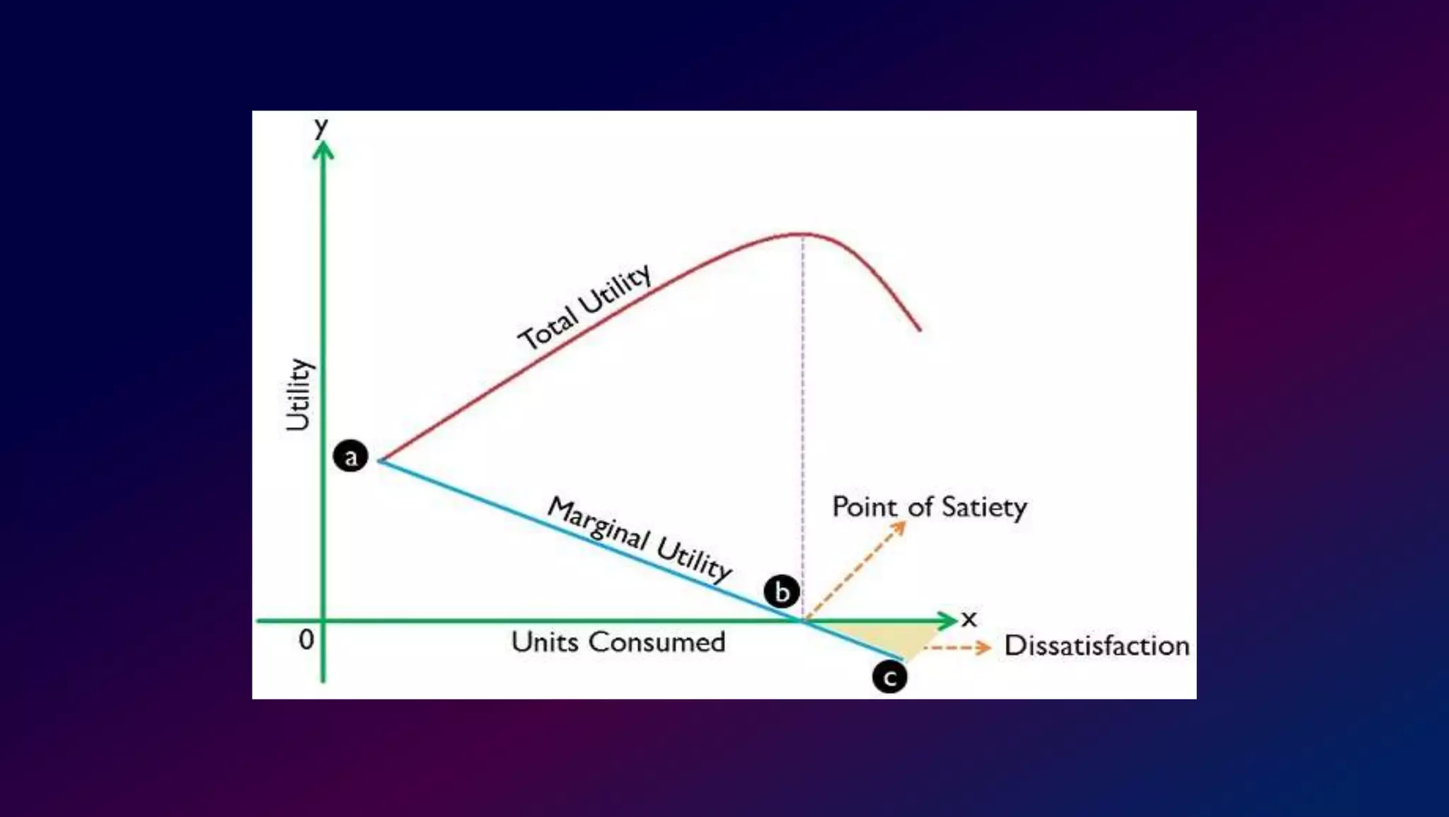 Utility - Concept and Types - Law of Diminishing Marginal Utility - Assumptions and Limitations ...