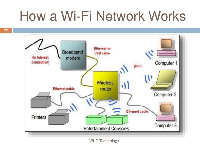 Wi-Fi Technology