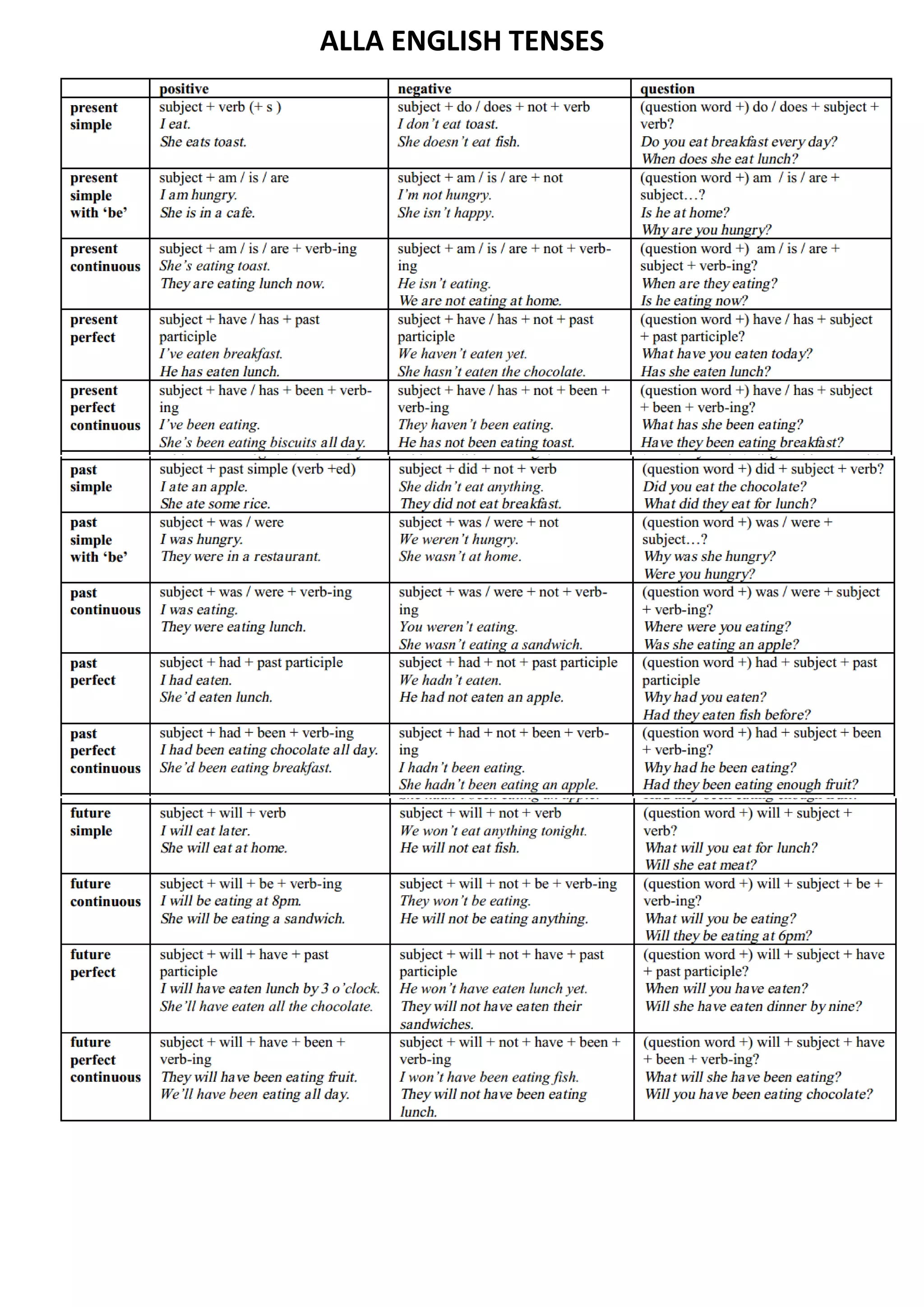 ENGLISH TENSES CHART | PDF