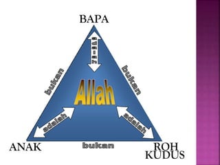 Allah Esa Tritunggalss dgn fun cm jl.pptx
