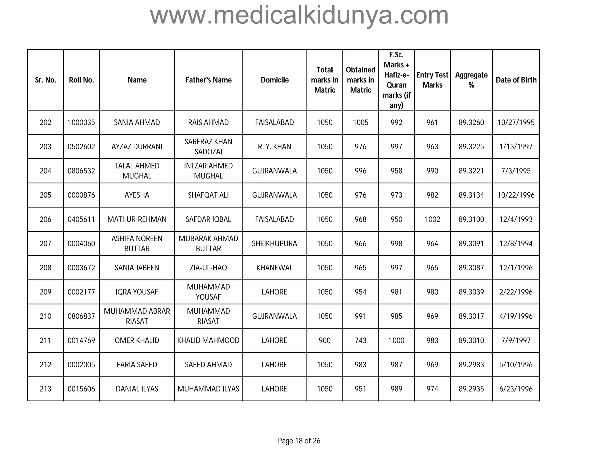 Allama Iqbal Medical College (AIMC) Lahore Merit List 2014 | PDF
