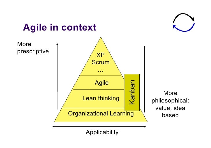 The Ba Role In Agile Development
