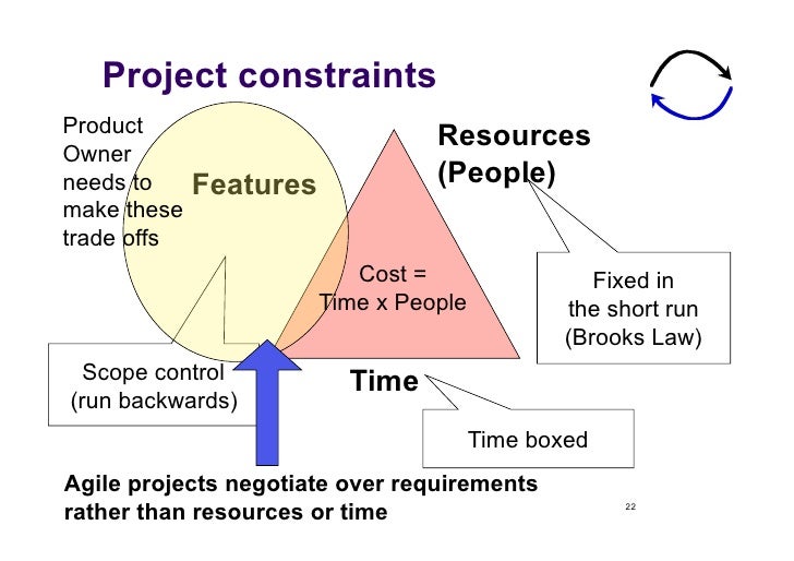 The Ba Role In Agile Development