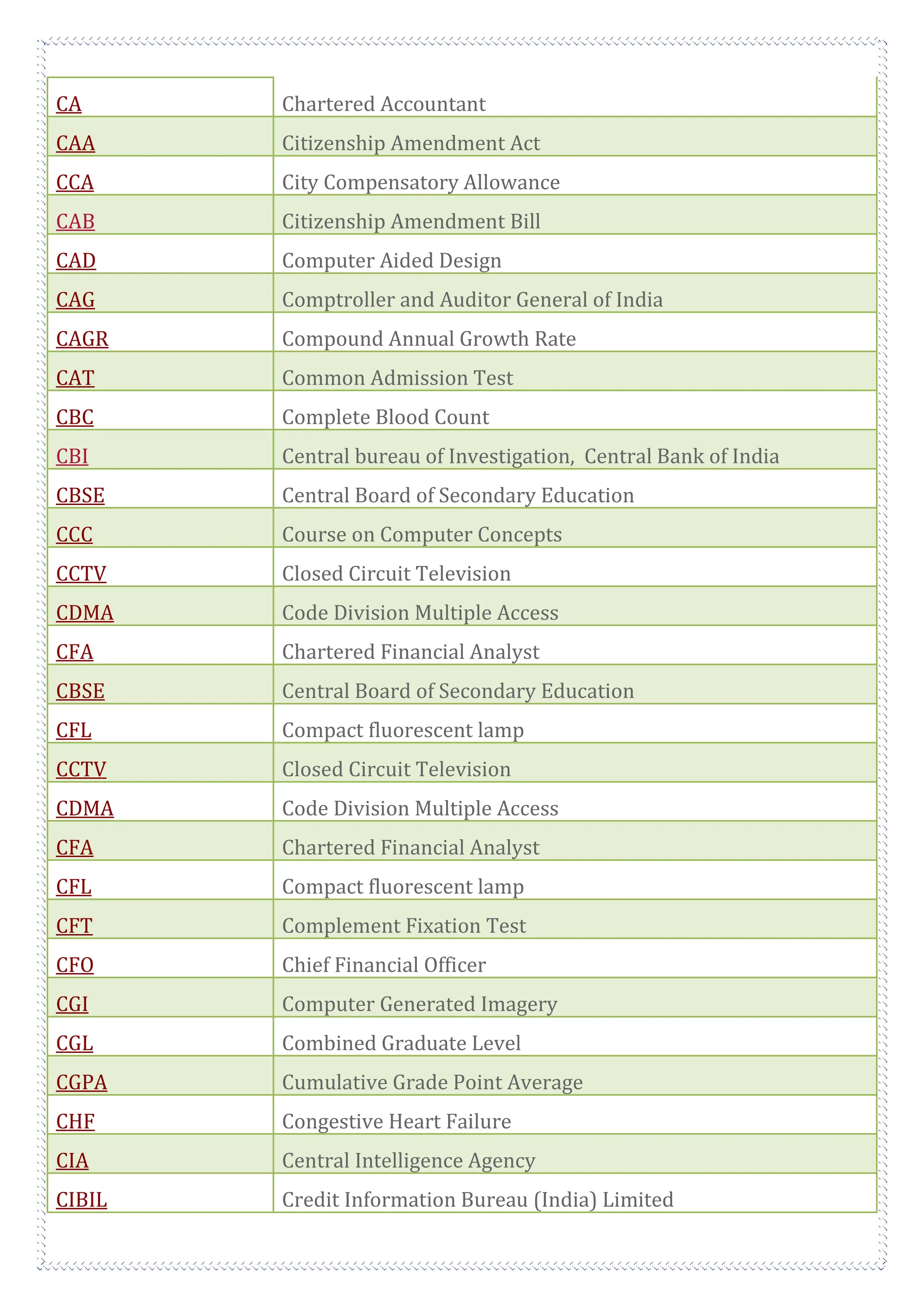 A To Z Full Form + All Full Form List pdf Download | PDF