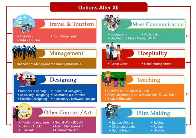 All career chart | PDF | Business | Business and Finance