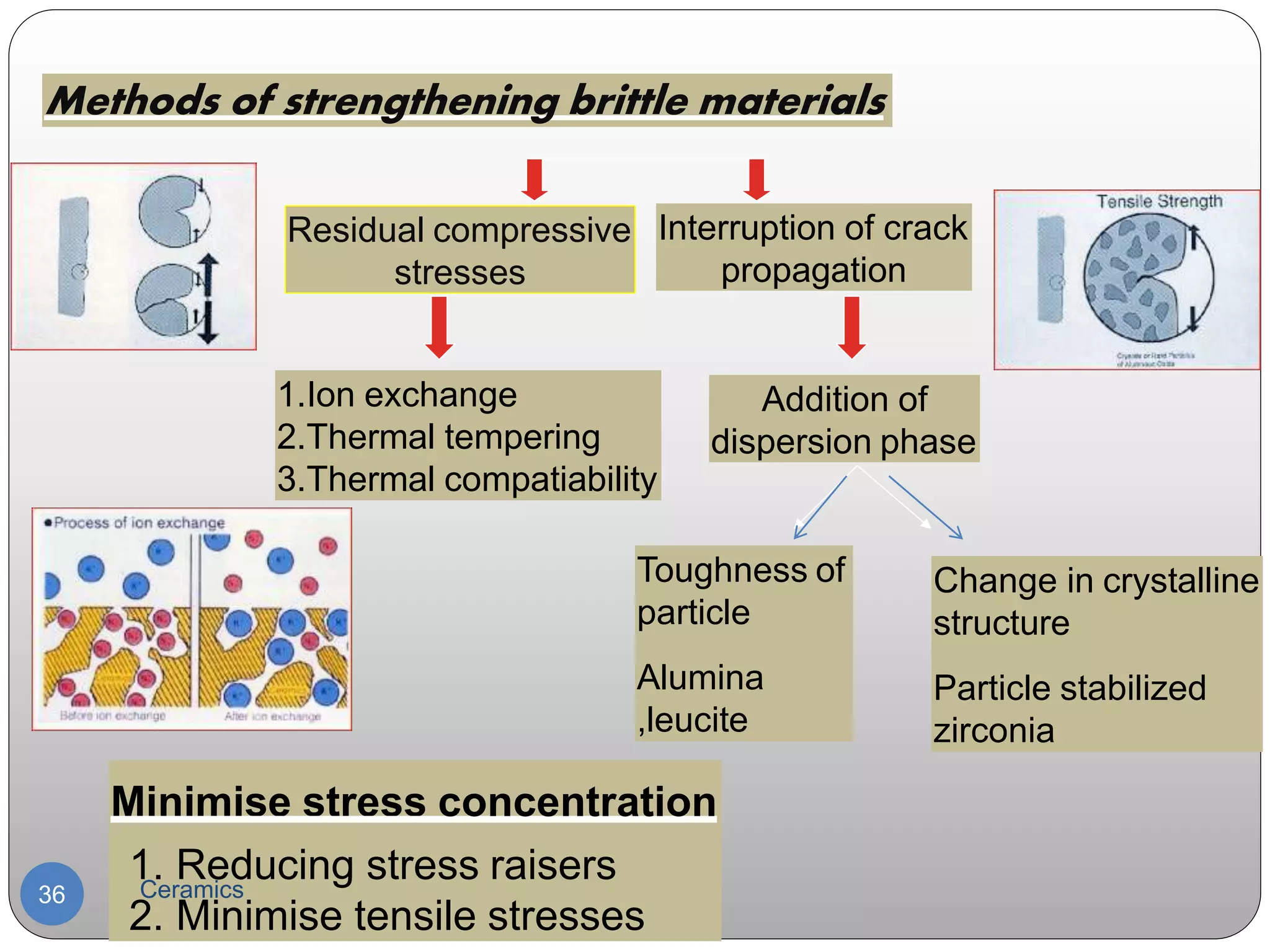 All ceramic materials | PPTX