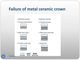 All ceramic materials | PPTX