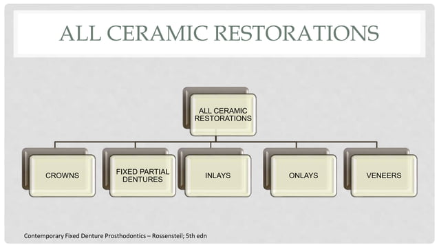 All ceramic restorations | PPTX