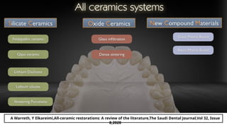 ALL CERAMIC SYSTEM in ceramics Prosthodontics | PPTX
