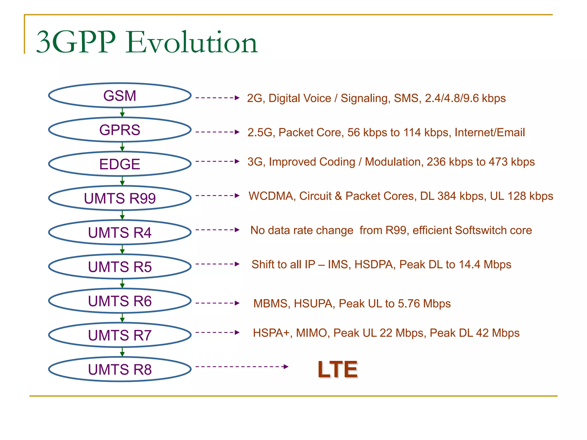 LTE - 3GPP Standard Perspective | PPT