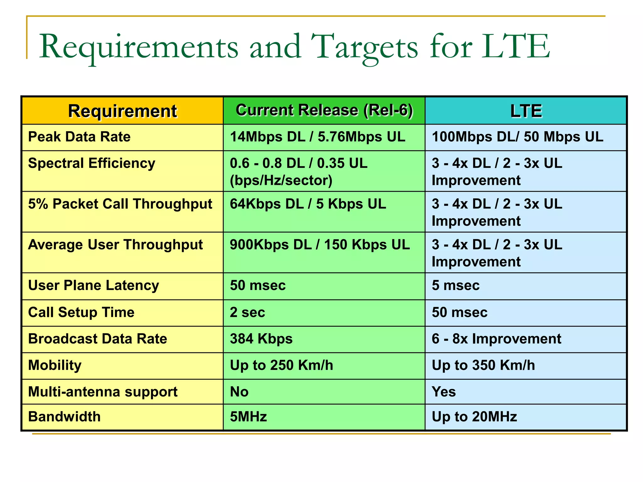 LTE - 3GPP Standard Perspective | PPT