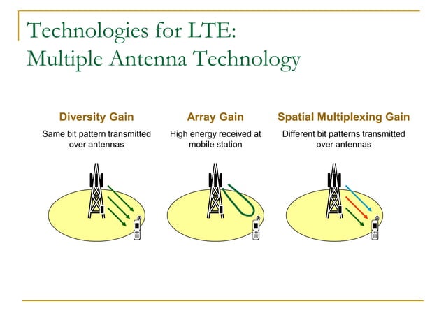 LTE - 3GPP Standard Perspective | PPT