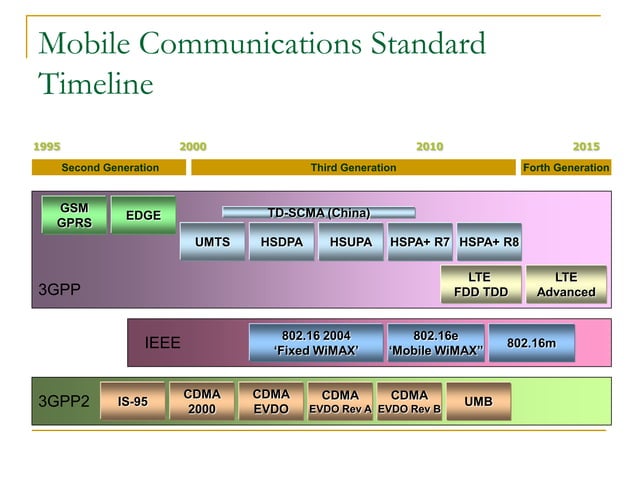 LTE - 3GPP Standard Perspective | PPT