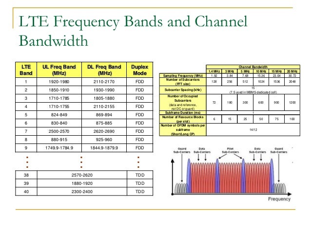 LTE - 3GPP Standard Perspective