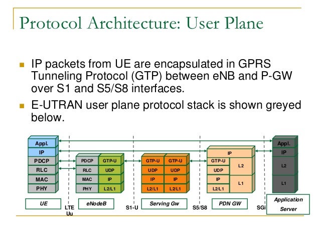 Lte 3gpp Standard Perspective