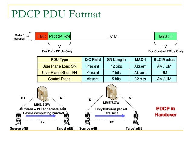 LTE - 3GPP Standard Perspective