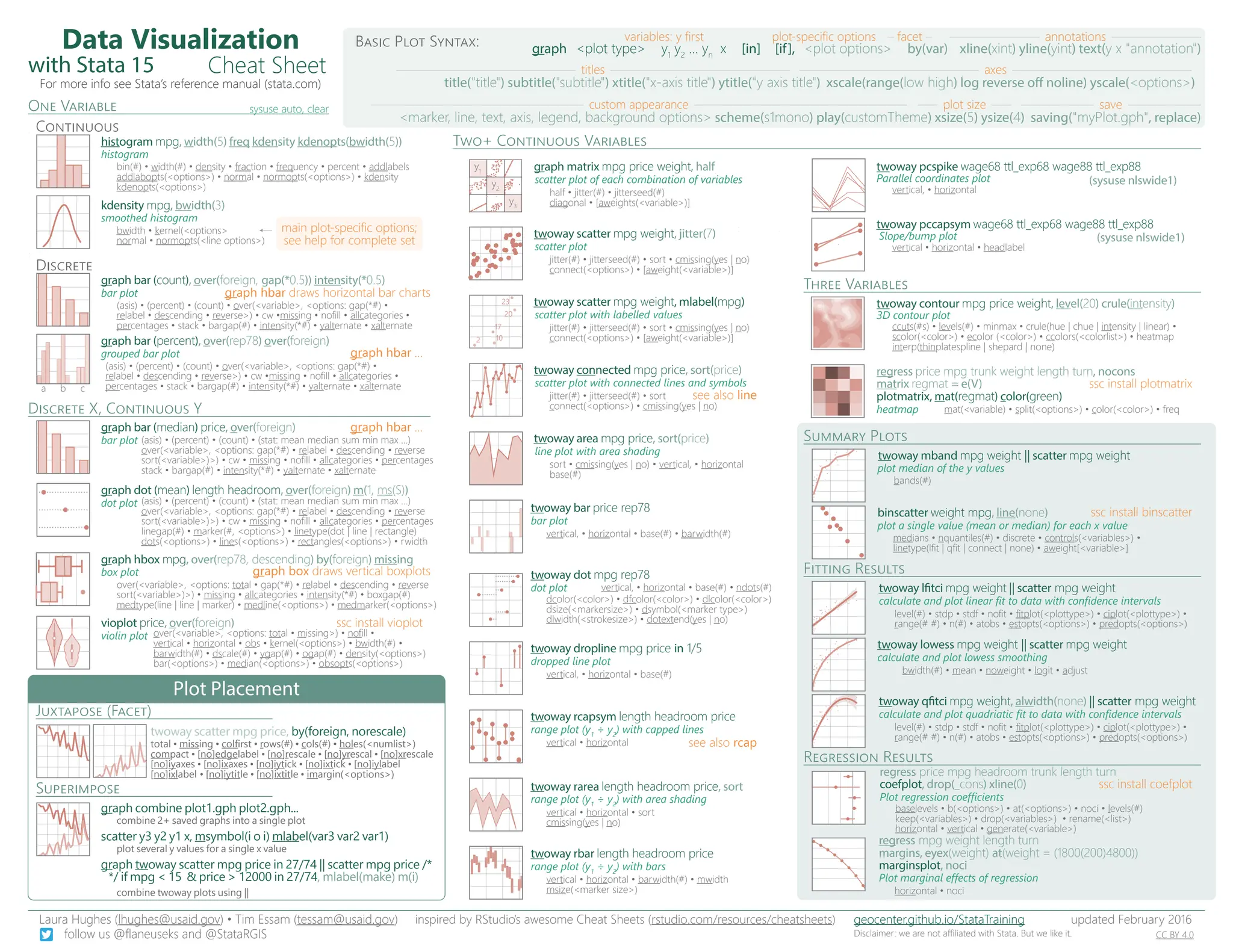 Cheat Sheet for Stata v15.00 PDF Complete | PDF
