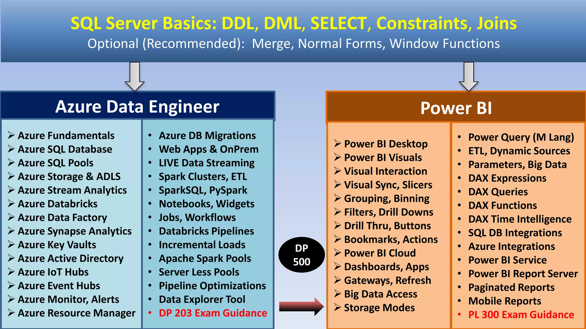 SKill Up Yourself with SQL, Azure, Power BI | PPTX