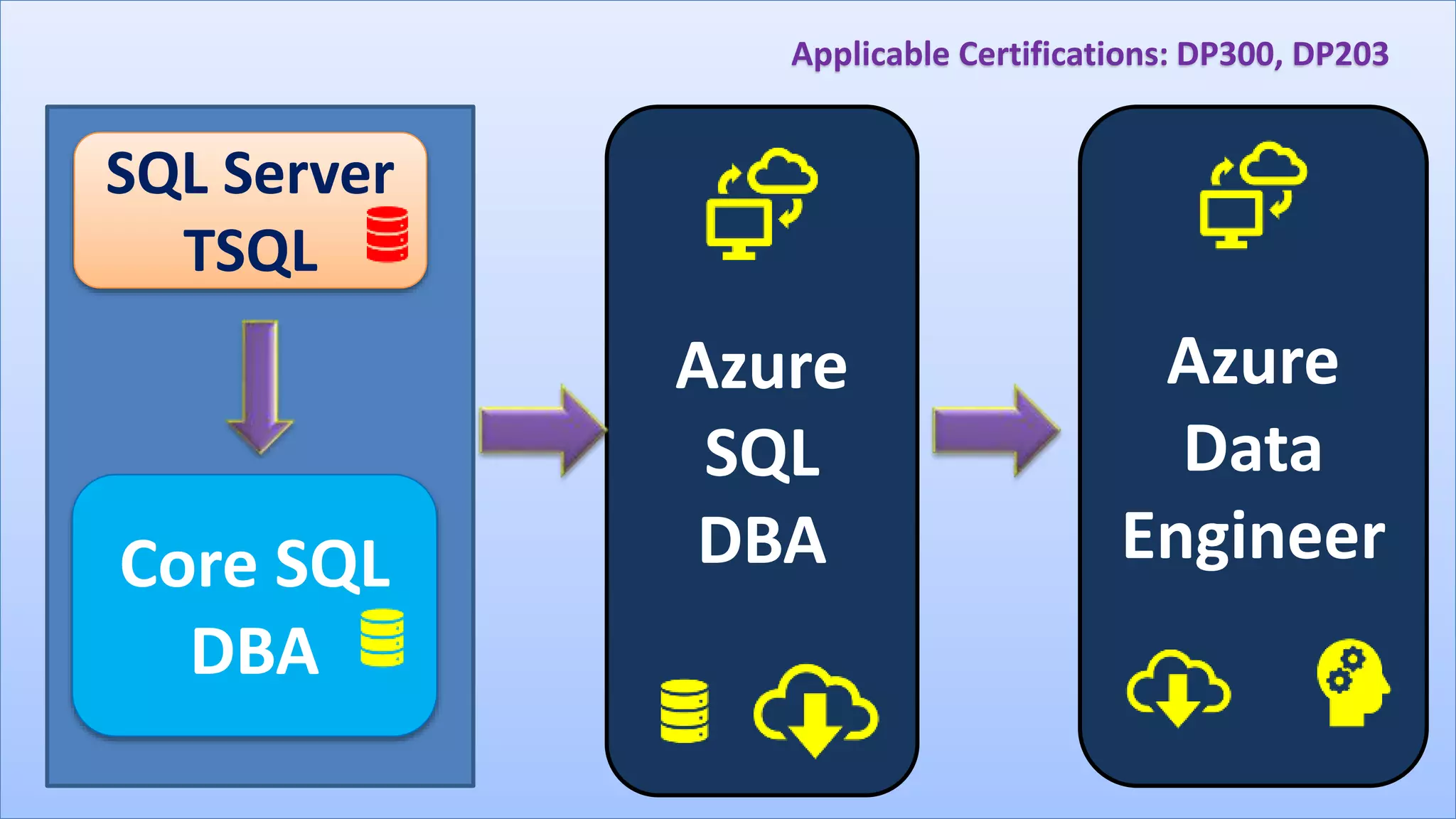 SKill Up Yourself with SQL, Azure, Power BI | PPTX