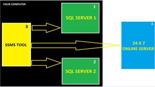 SKill Up Yourself with SQL, Azure, Power BI | PPTX