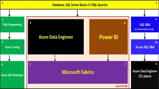 SKill Up Yourself with SQL, Azure, Power BI | PPTX