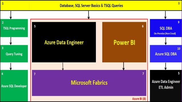 SKill Up Yourself with SQL, Azure, Power BI | PPTX