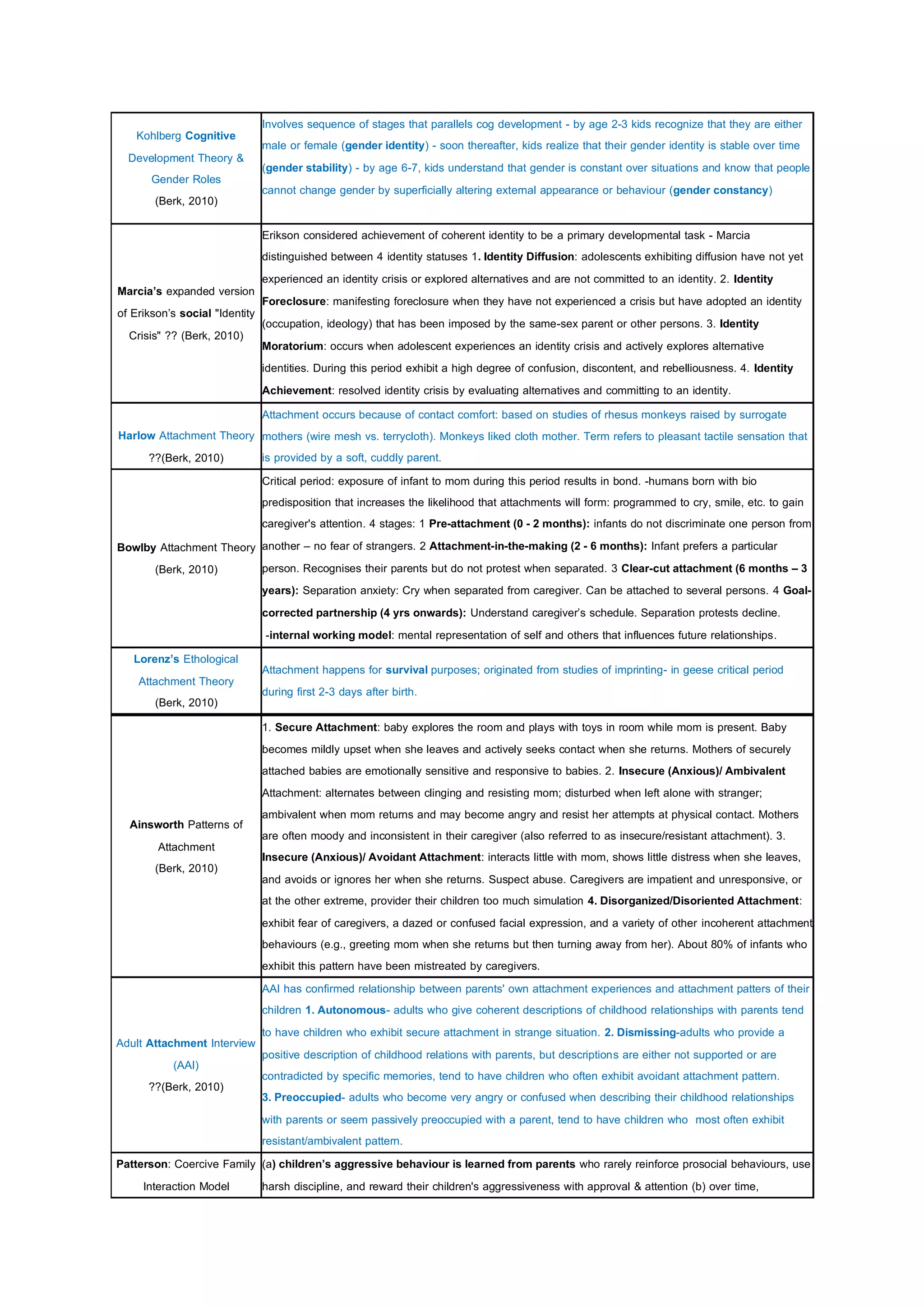 All Human Development Theories | PDF