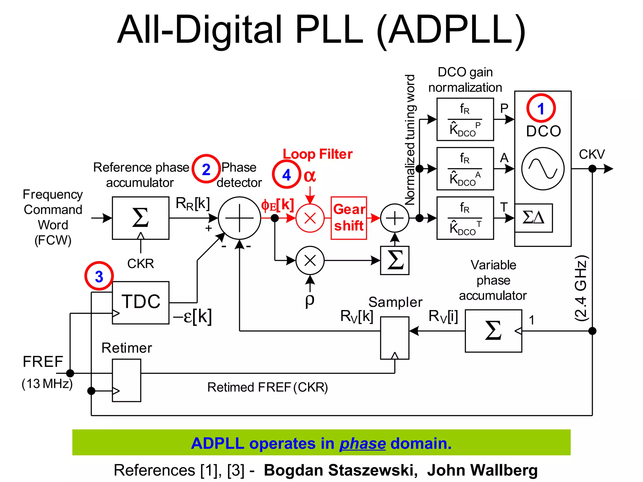 All Digital Phase Lock Loop 03 12 09 | PPT