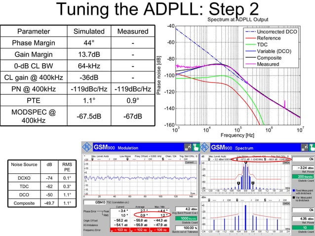 All Digital Phase Lock Loop 03 12 09 | PPT