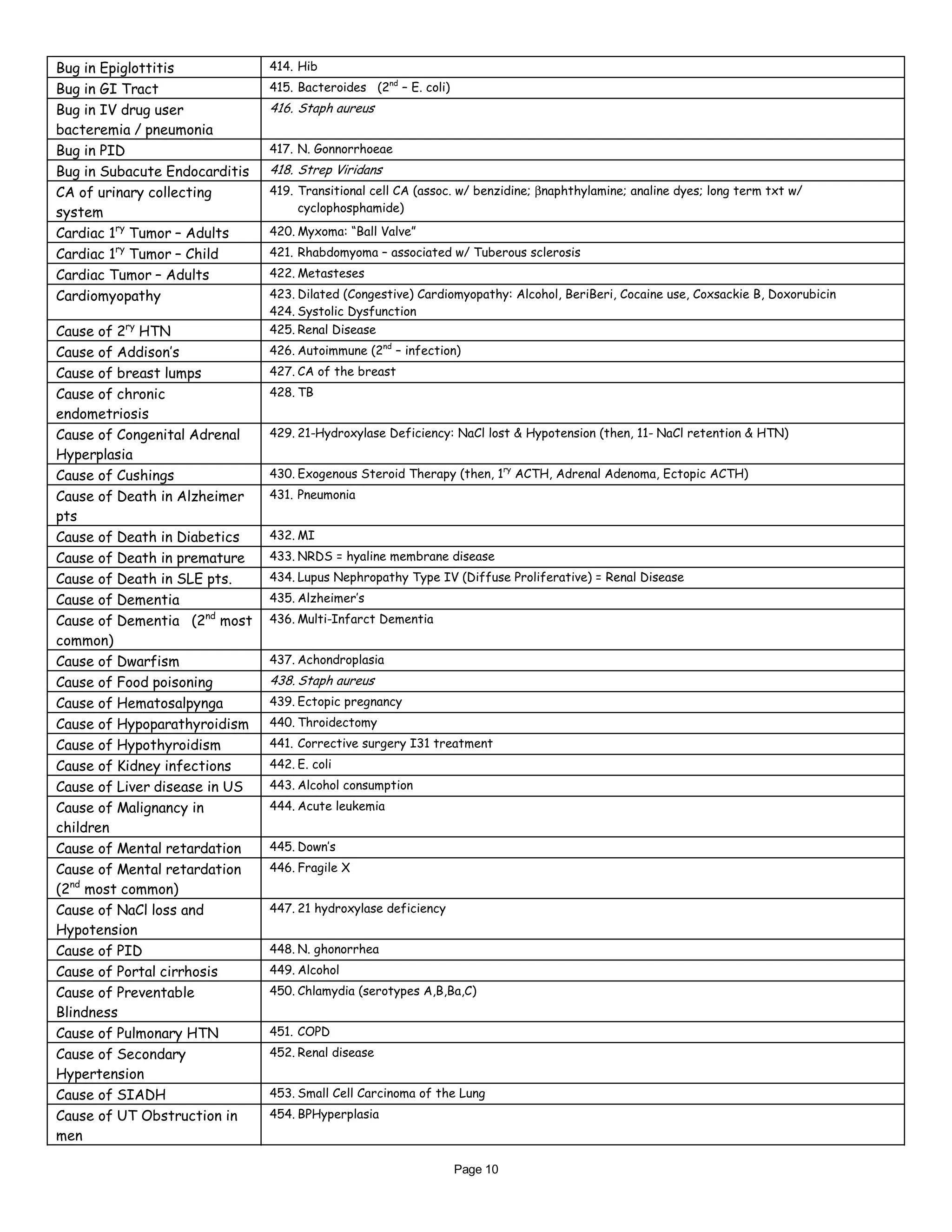 All diseases and syndromes USMLE Step1 and Step2 | PDF