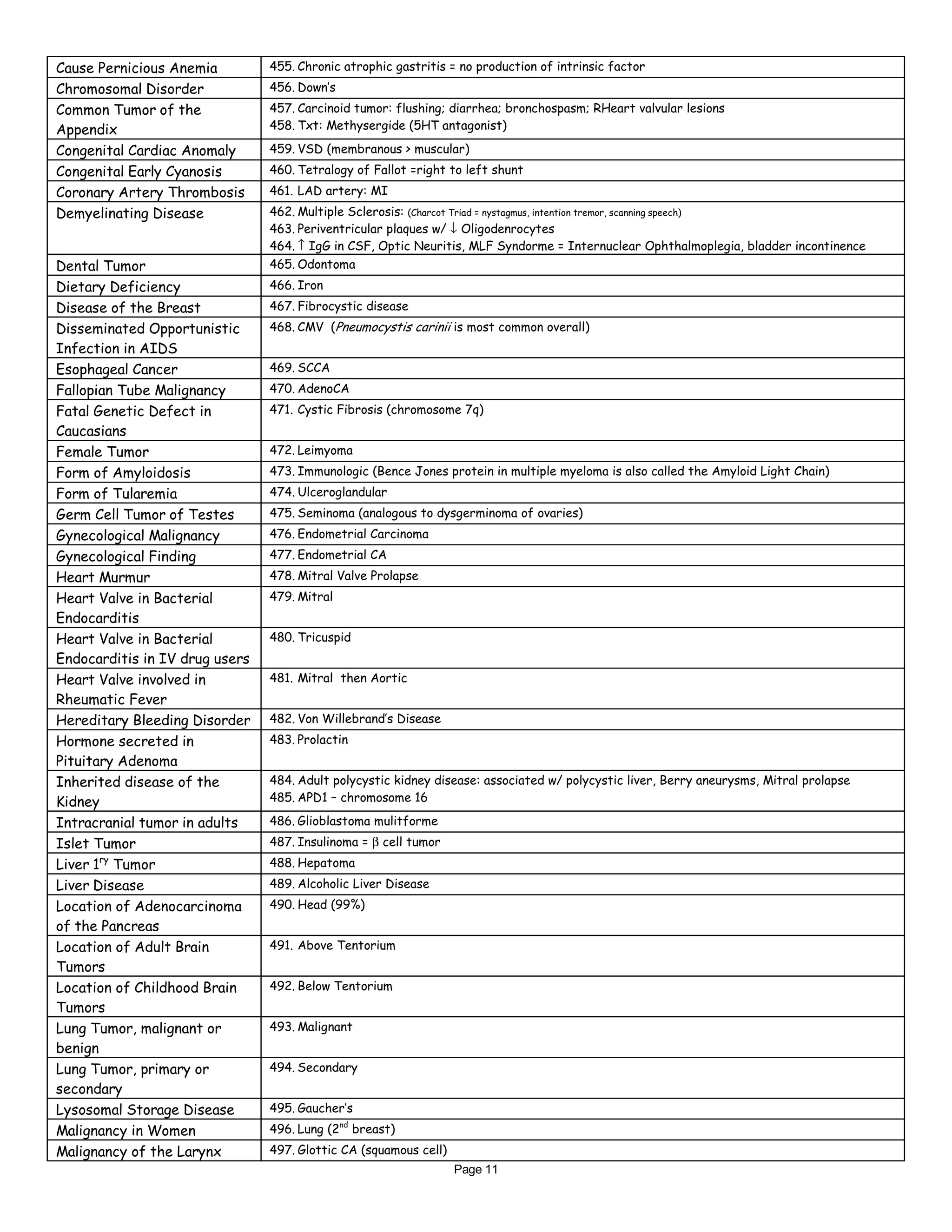 All diseases and syndromes USMLE Step1 and Step2 | PDF