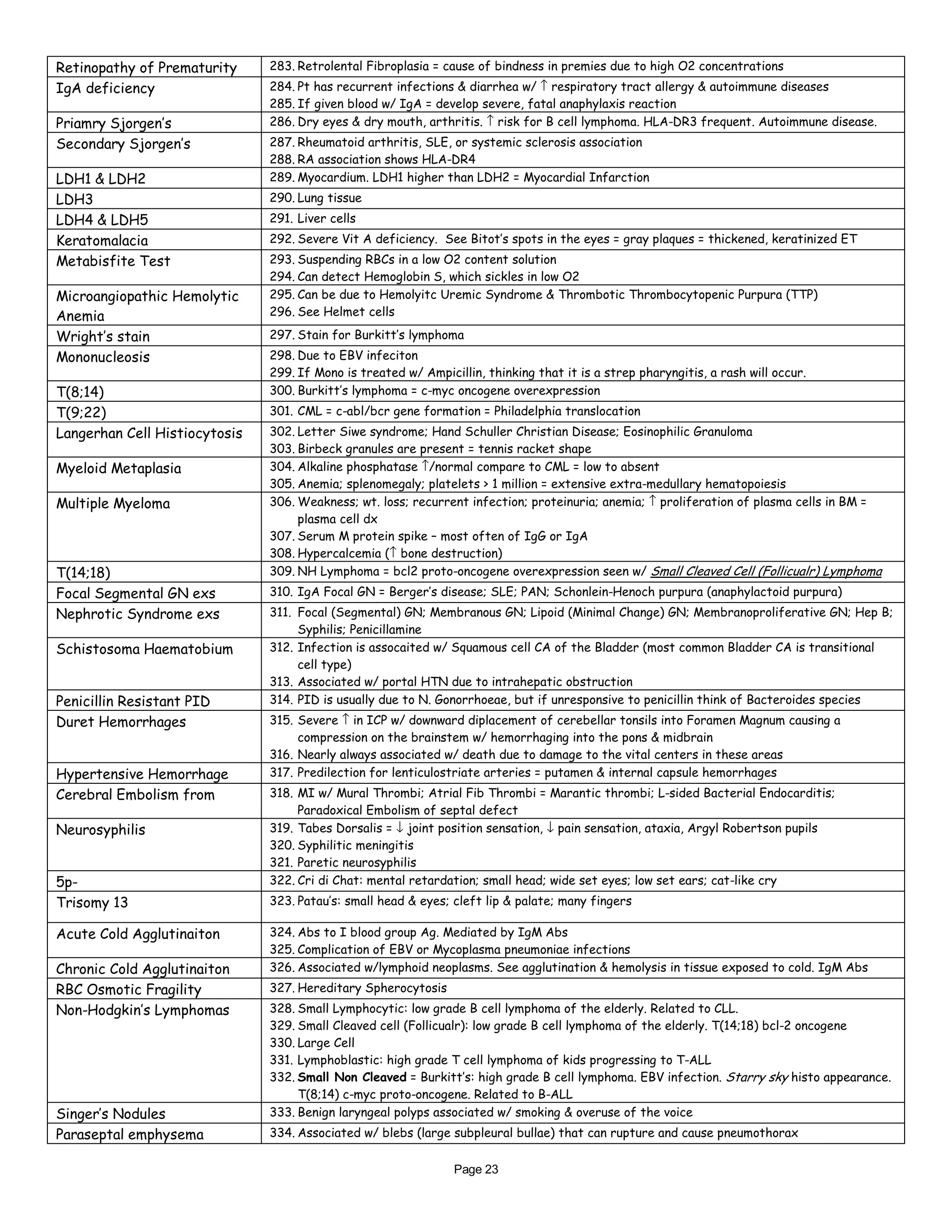 All diseases and syndromes USMLE Step1 and Step2 | PDF