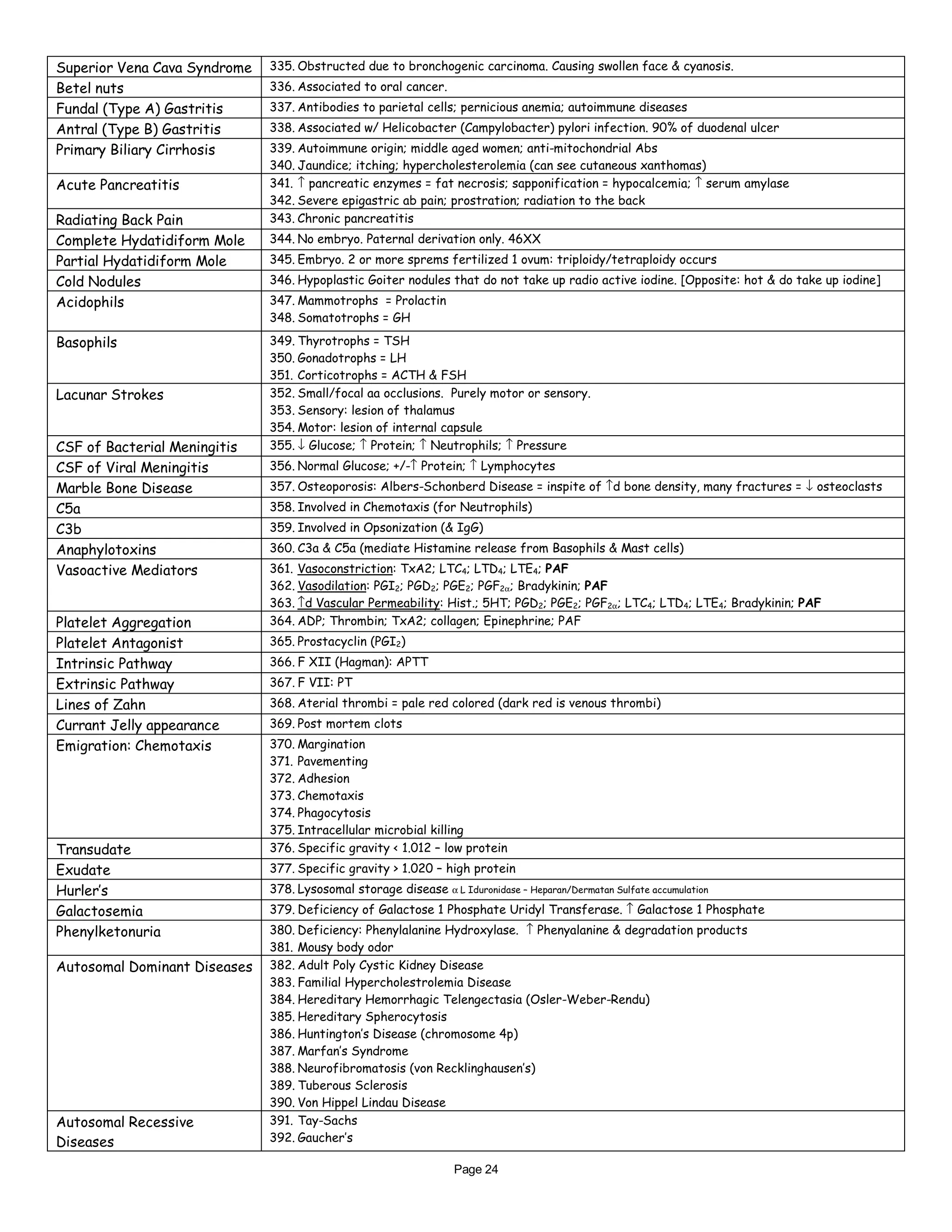 All diseases and syndromes USMLE Step1 and Step2 | PDF
