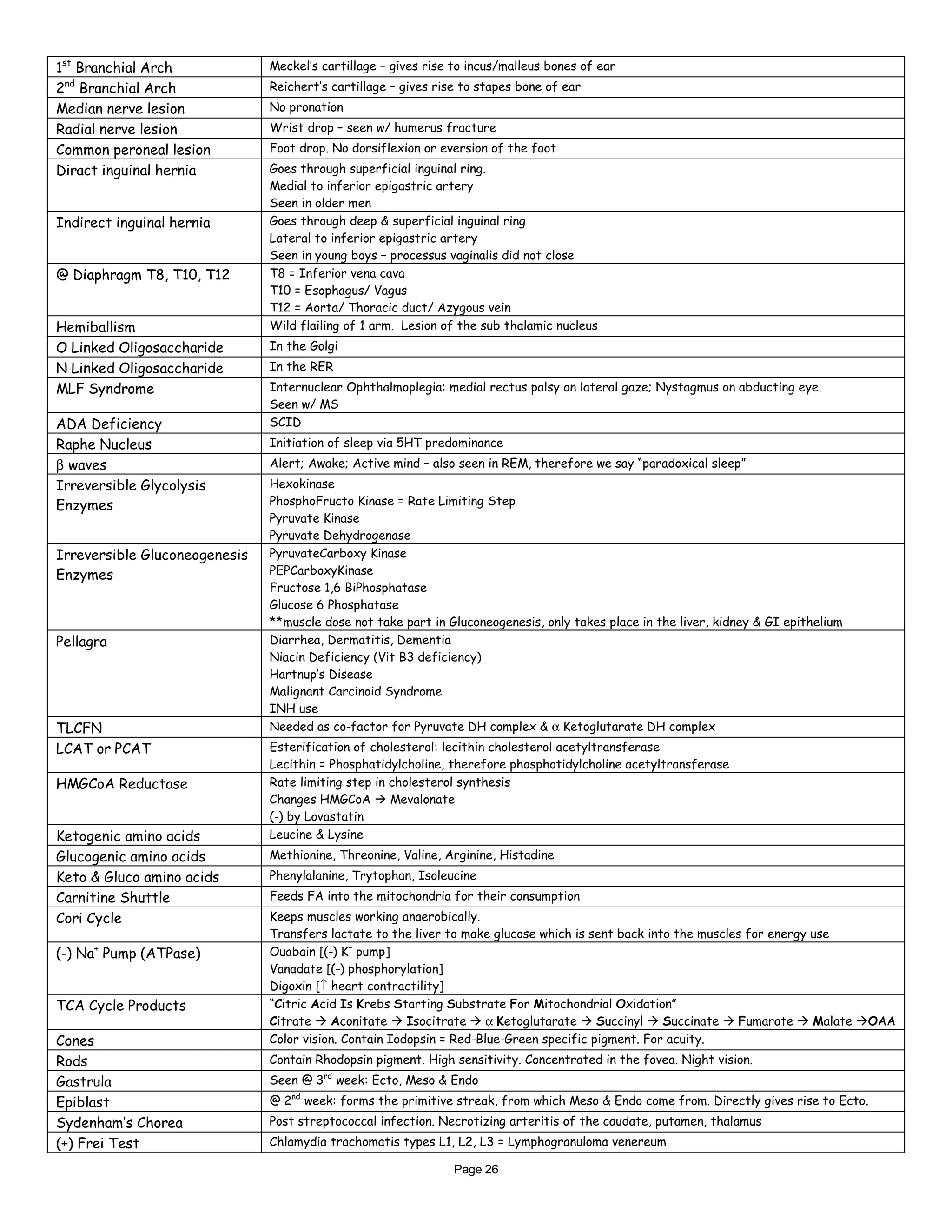 All diseases and syndromes USMLE Step1 and Step2 | PDF