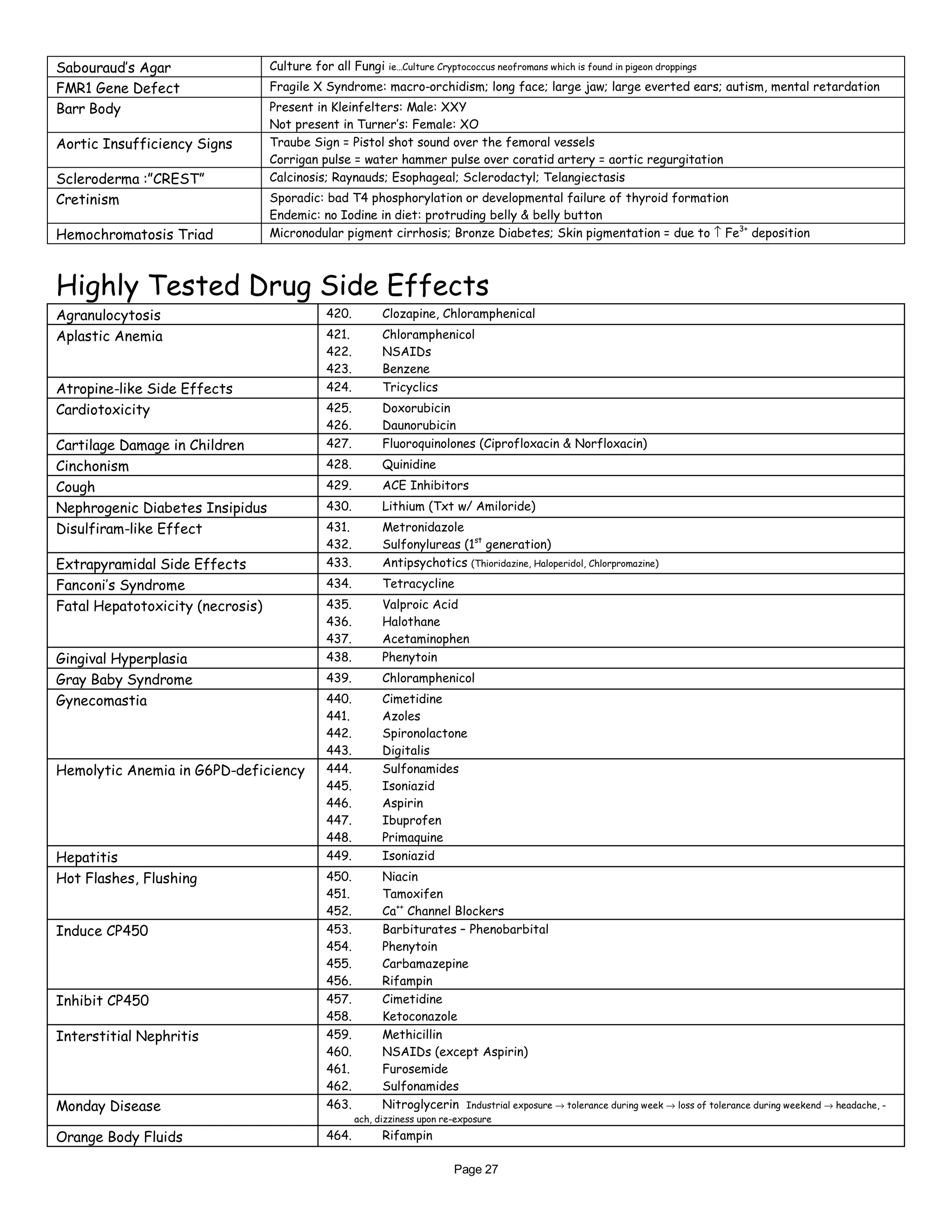 All diseases and syndromes USMLE Step1 and Step2 | PDF