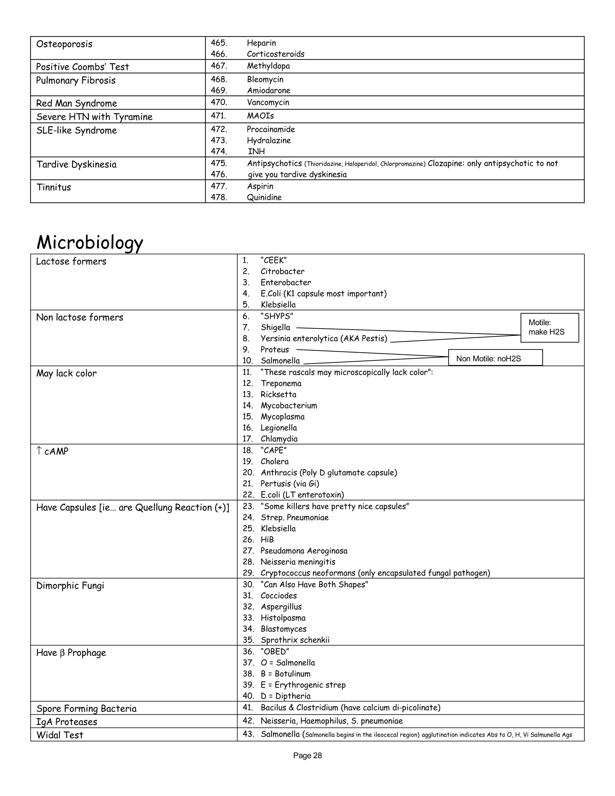 All diseases and syndromes USMLE Step1 and Step2 | PDF