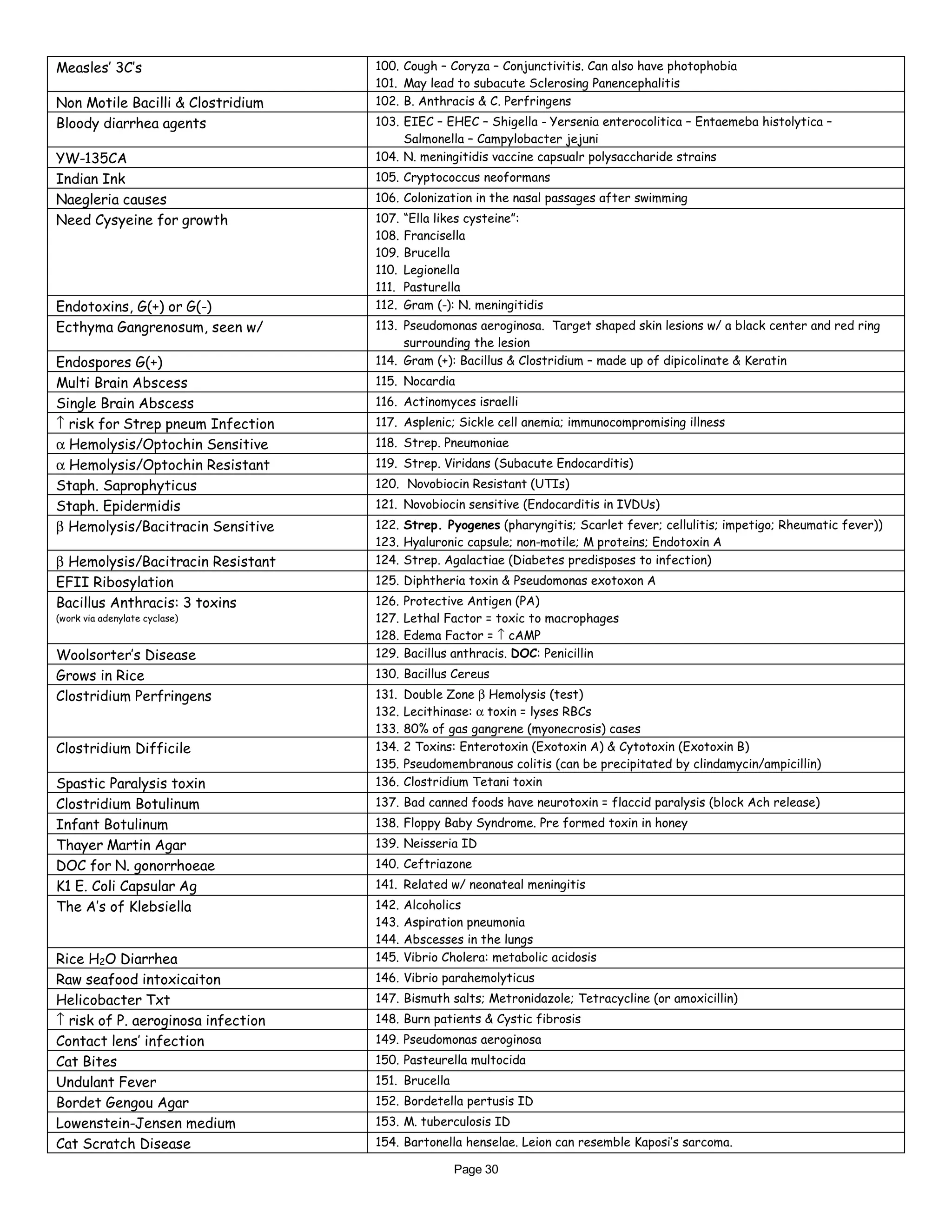 All diseases and syndromes USMLE Step1 and Step2 | PDF