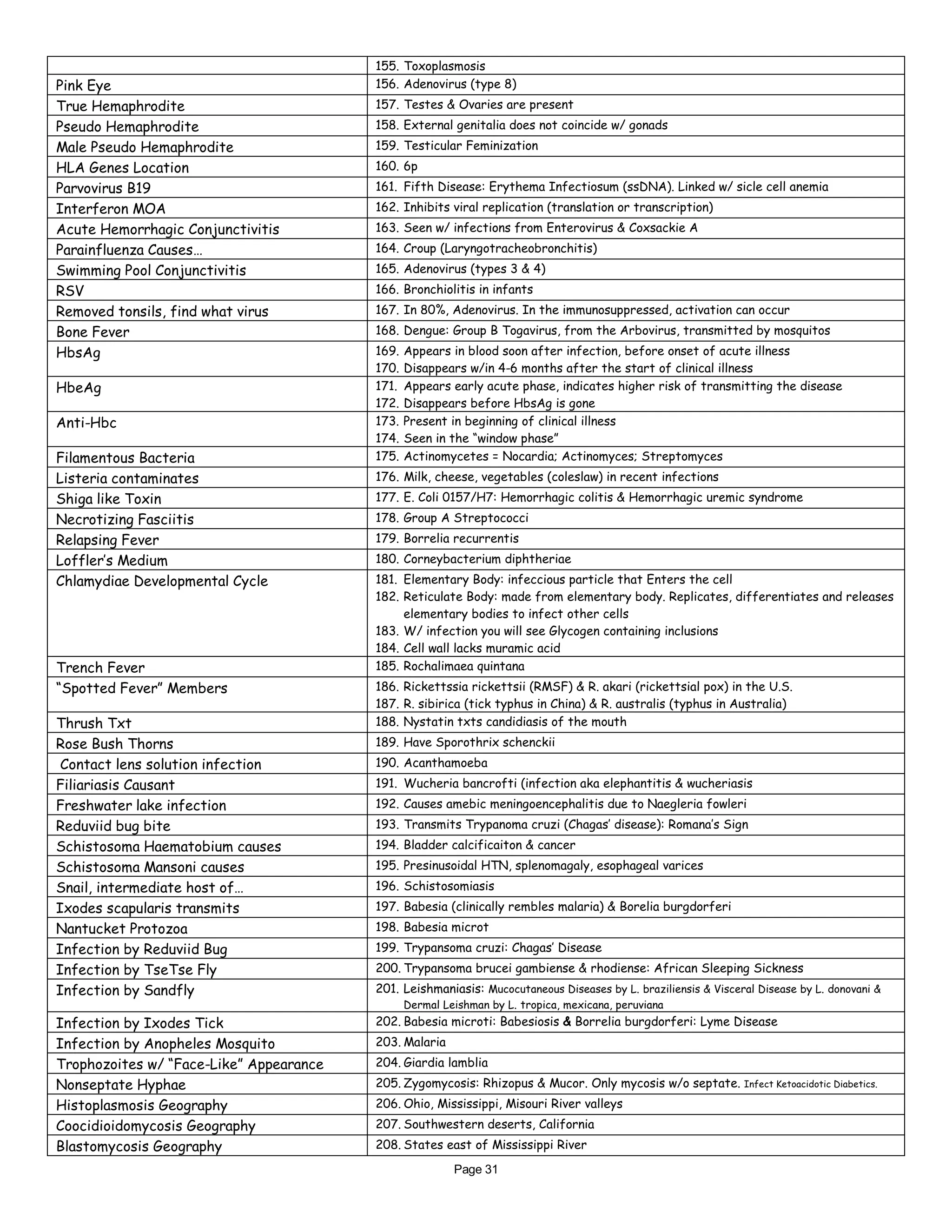 All diseases and syndromes USMLE Step1 and Step2 | PDF
