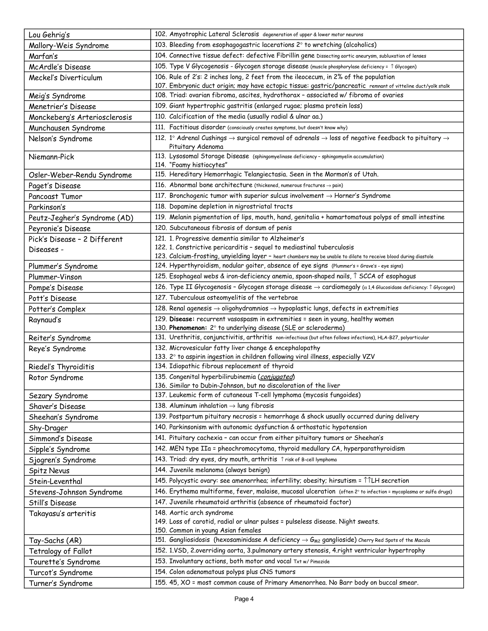 All diseases and syndromes USMLE Step1 and Step2 | PDF