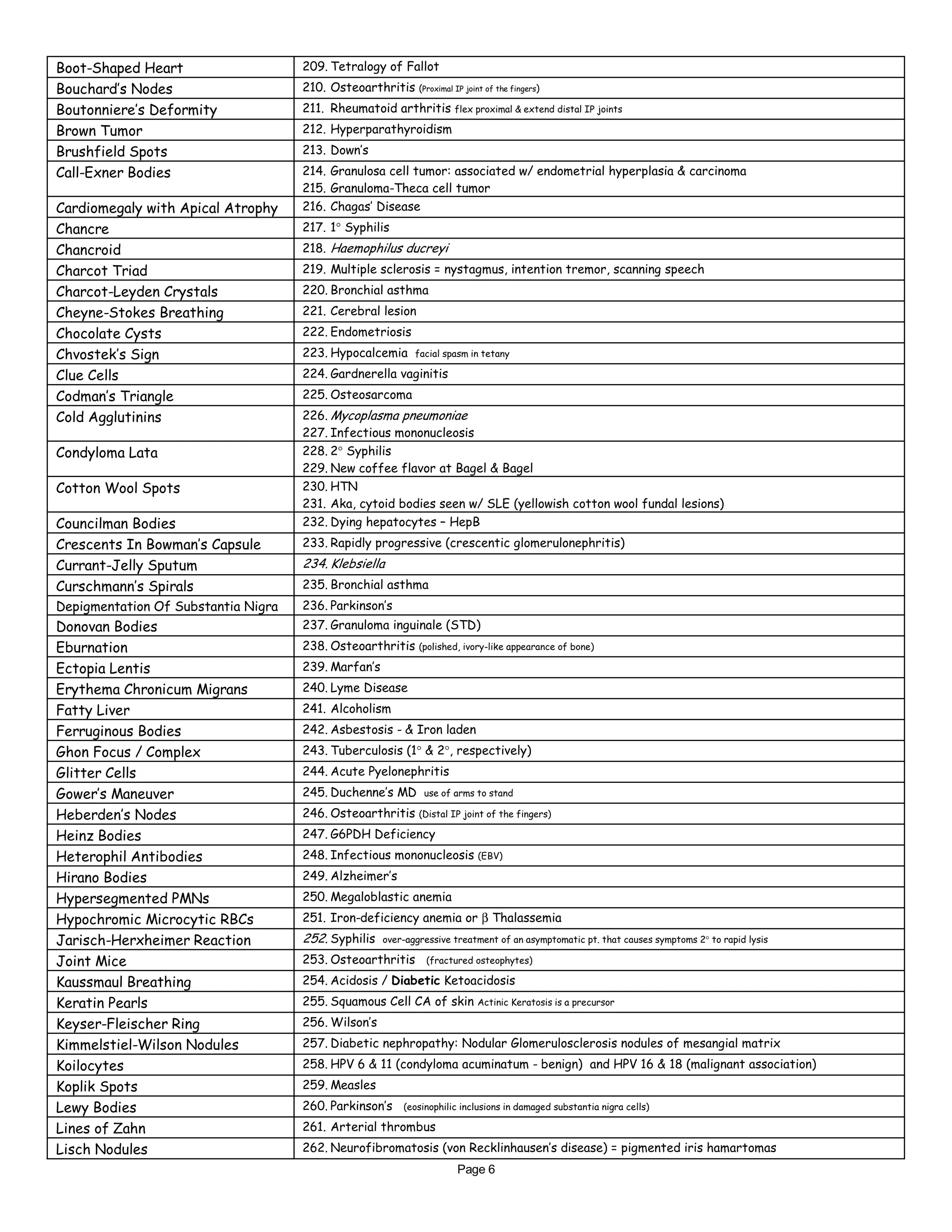 All diseases and syndromes USMLE Step1 and Step2 | PDF