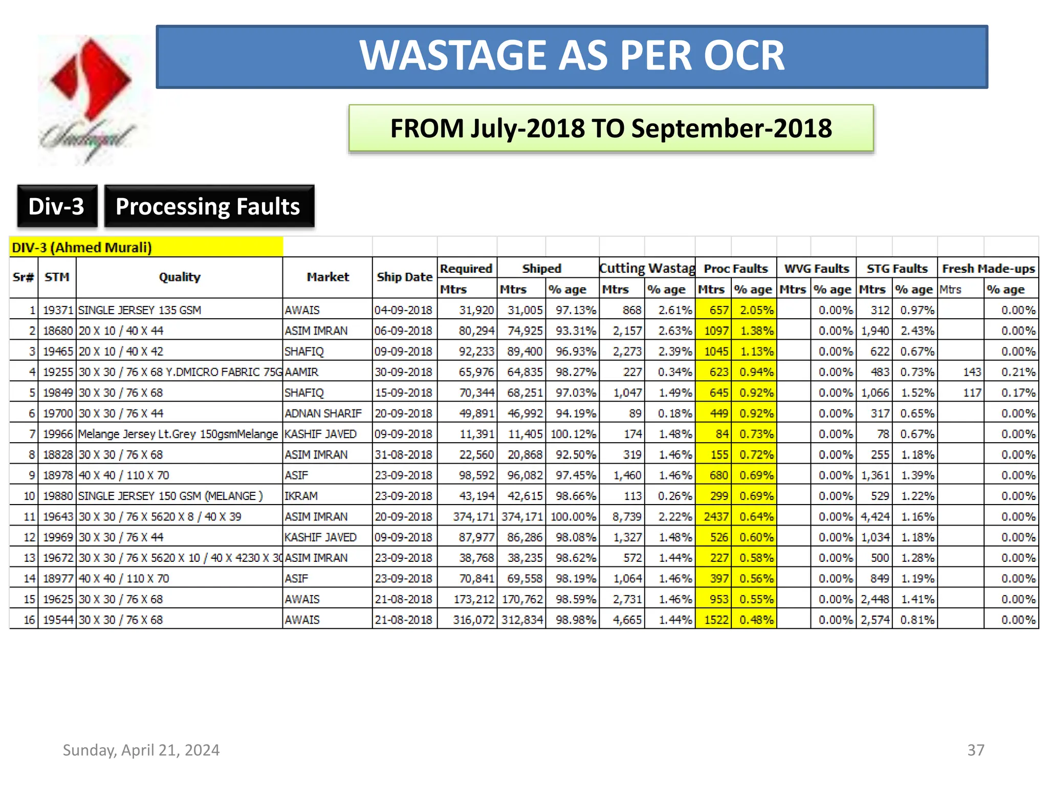 ALL DIVs WASTAGE Analysis to Loady..pptx