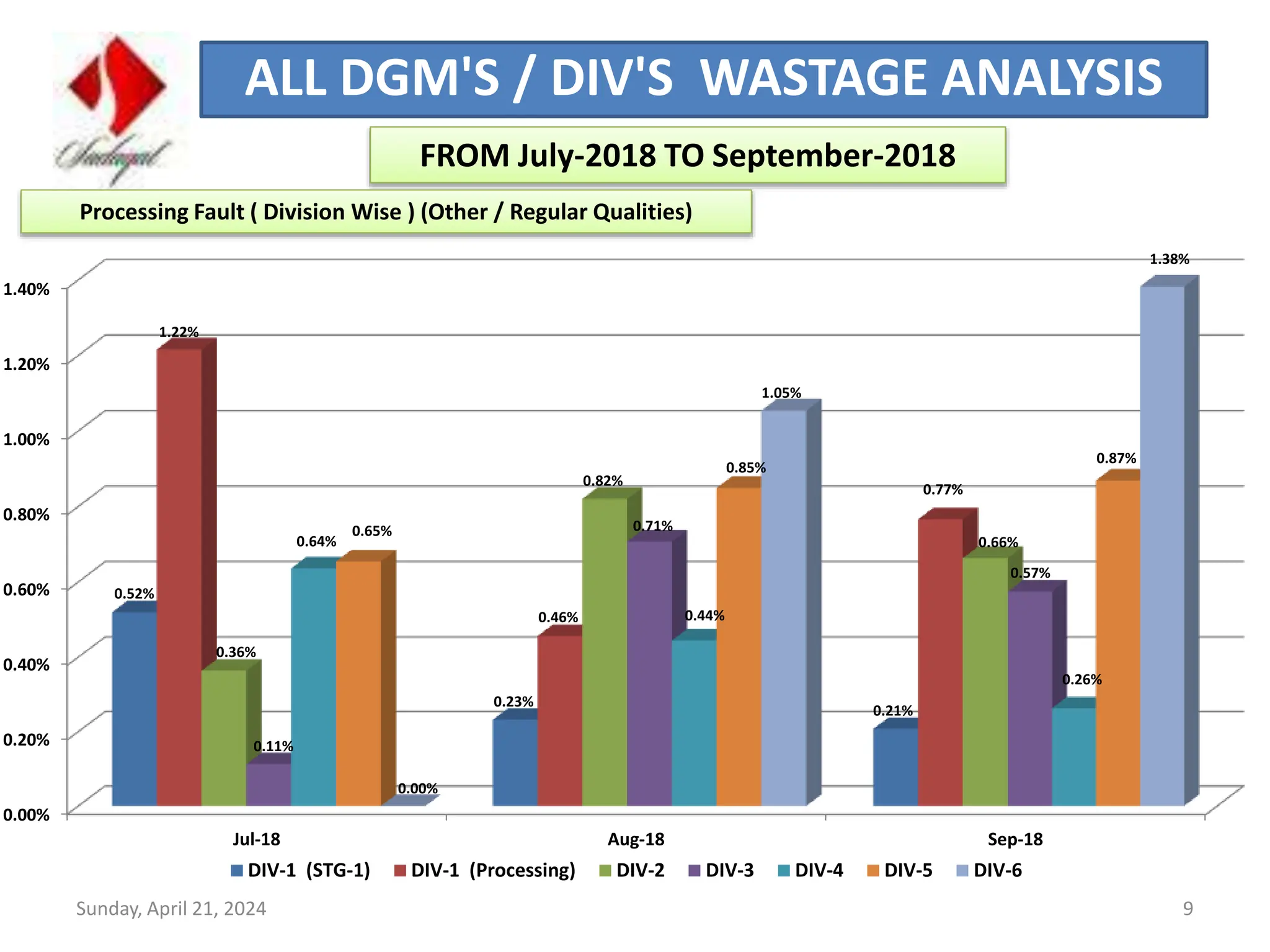 ALL DIVs WASTAGE Analysis to Loady..pptx