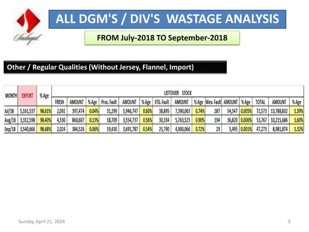 ALL DIVs WASTAGE Analysis to Loady..pptx