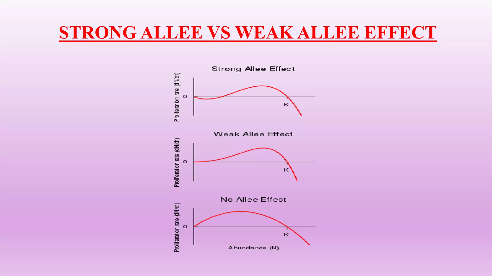 Allee effect | PPTX